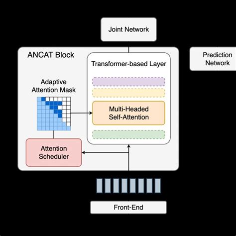 Adaptive Non Causal Attention Transducer Ancat The Architecture Is A Download Scientific