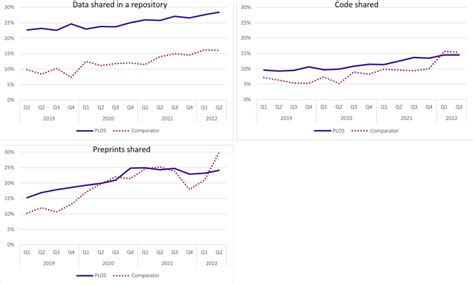 Explore The First Open Science Indicators Dataset—and Share Your Thoughts The Official Plos Blog