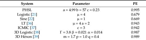 Table 1 From Image Security Based On Three Dimensional Chaotic System And Random Dynamic