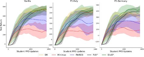Figure 4 From Diversity Induced Environment Design Via Self Play Semantic Scholar