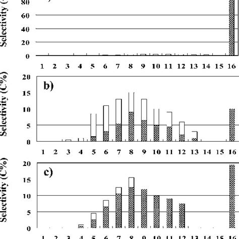 Cracking Selectivity Of N Hexadecane For Catalysts Download Scientific Diagram
