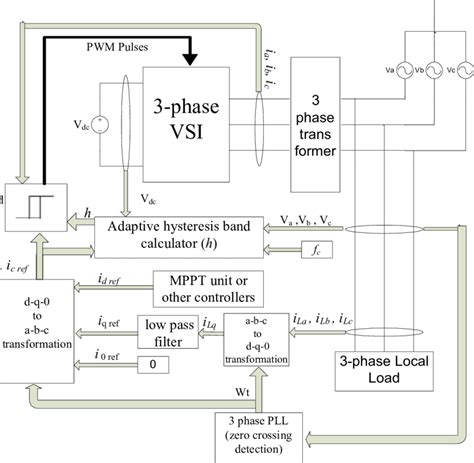 Diagram Of Overall Control System Download Scientific Diagram