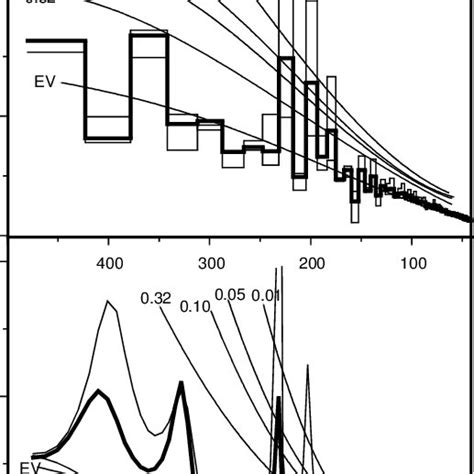 Fft Part A And Mem Part B Spectra Of The Spline Functions Fitted To Download Scientific