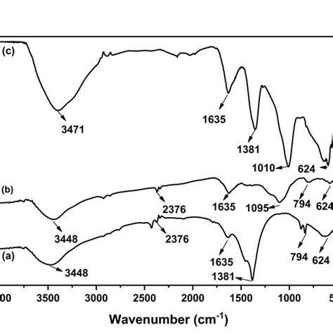 X Ray Diffraction Patterns Of A Mgal Layered Double Hydroxide B