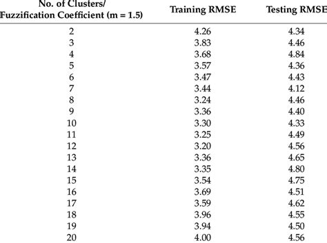 Predictive Performance Of The Incremental Granular Model Using Five Download Table