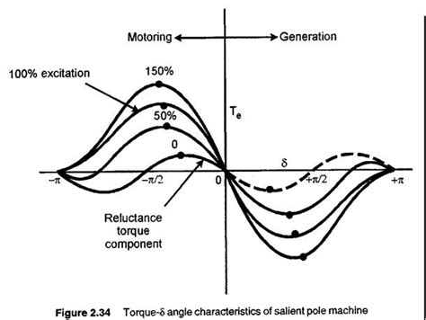 A Media To Get All Datas In Electrical Science Synchronous Reluctance Motor
