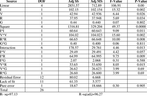 Analysis Of Variance Hardness Download Table