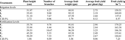 Effect Of Drip Irrigation And Fertigation On Growth Characters Yield Of