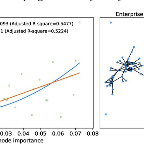 Regression Results Left And Consulting Network Topology Right The Download Scientific