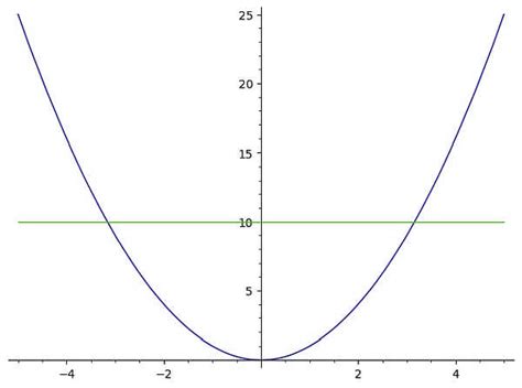 Horizontal Line Test
