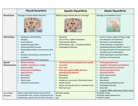 Dysarthria Chart 1 Ddddd Flaccid Dysarthria Spastic Dysarthria