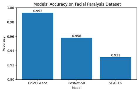 Vgg16 Model Performance On Test Data Download Scientific Diagram