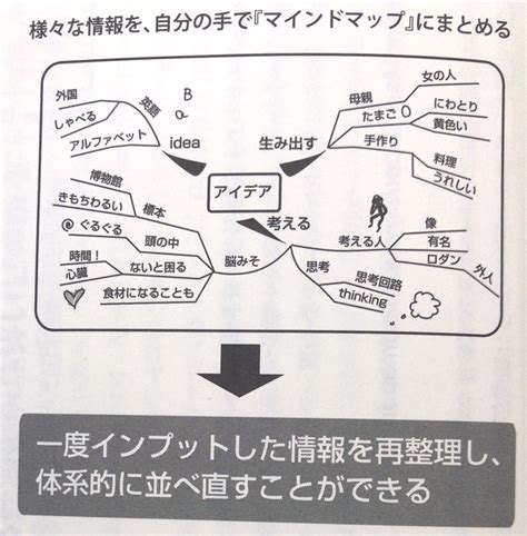 複雑な情報もマインドマップ化することで知識に変わるとはどういうことか MAPLOG