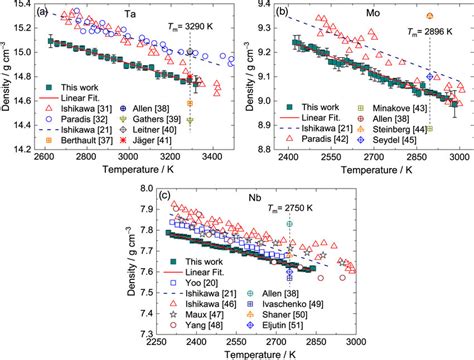 Liquid Densities Of A Ta B Mo And C Nb Error Bars Indicate The
