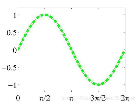 matlab —— 基础绘图 csdn博客