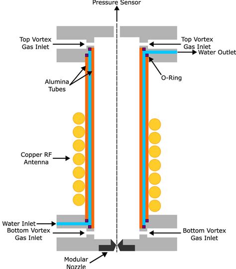 Schematic Of The Supersonic Icp Plasma Torch Used In The Experiments Download Scientific