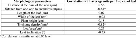 Correlation Between Morphological Characters Of Different Sugarcane