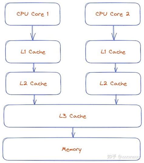C 内存序内存模型CPU 内存模型内存屏障1 知乎
