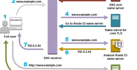 Route 53 Split Horizon DNS Archives Jayendra S Cloud Certification Blog