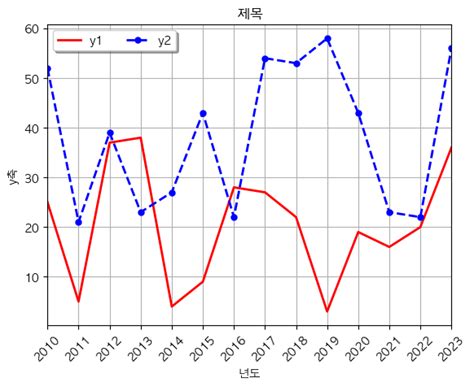 파이썬 Matplotlib으로 다중 꺾은선 그래프 그리기 차근차근 디지털