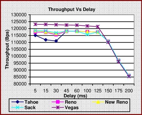 Throughput Vs Propagation Delay E Throughput Vs Buffer Size Download