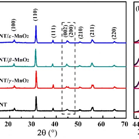 Xrd Patterns Of Pznnt X Mno2 Specimens A 2θ 10° 70° B 2θ 44° 46