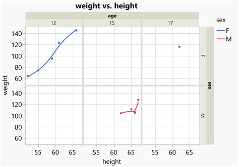 Show Only One Graph Out Of A Matrix Of Graphs Jmp User Community