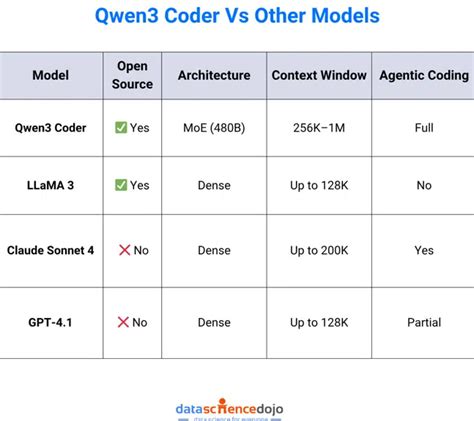 Qwen3 Coder The Open Source Ai Coding Model Redefining Code Generation
