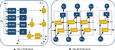 A The Lstm Block B The Blstm Block Download Scientific Diagram