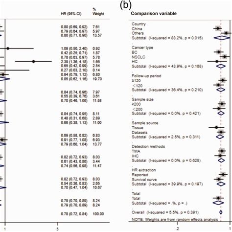 Forest Plots Of The Subgroup Meta Analysis To Evaluate The Association Download Scientific