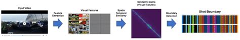 Overview Of The Framework For Shot Detection Shot Is Defined As A Download Scientific Diagram