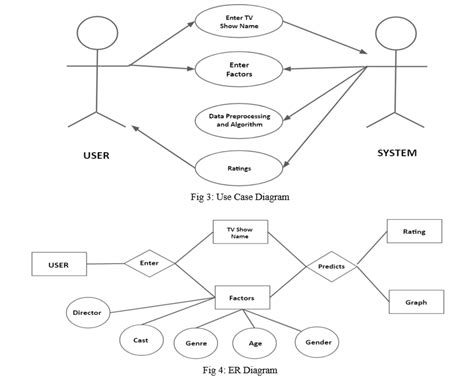 Evaluating Tv Show Popularity Analysis Using Data Mining