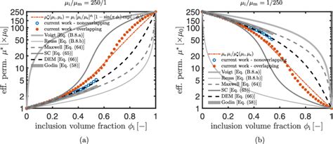Effective Permeability Predictions For The Considered Nonoverlapping Download Scientific