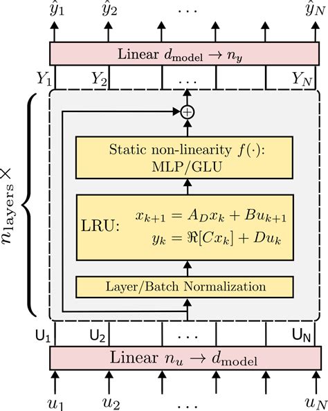 Model Order Reduction Of Deep Structured State Space Models A System