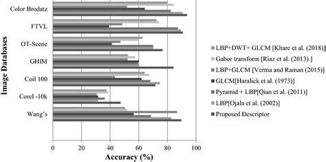 Performance Comparison Of Proposed Descriptor With The State Of The Art