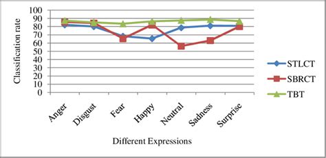 Classification Performance Of Various Algorithms Download Scientific