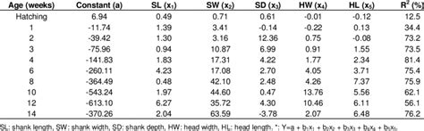 Some Regression Equations For Live Weight Prediction In Rock Partridges