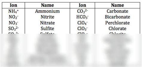 SOLUTION Polyatomic Ion Charts Word Excel Fomats Studypool