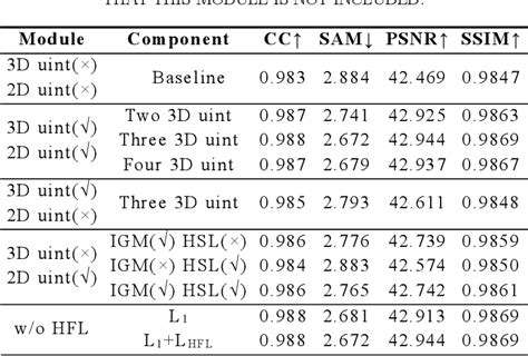 Table V From Hyperspectral Image Super Resolution Via Dual Domain Network Based On Hybrid