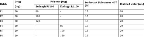 Details About Formulation Contents Of Ag Loaded Polymeric Download Scientific Diagram