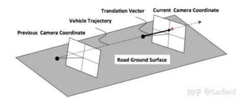 图像灭点用于相机标定以及3d车道线重建 知乎