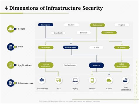 4 Dimensions Of Infrastructure Security It Operations Management Ppt