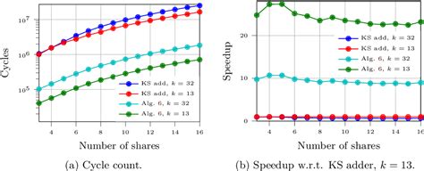 Figure 2 From Bitslicing Arithmetic Boolean Masking Conversions For Fun