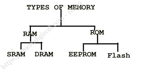 Different Types Of Memory On Microcontroller Flash EEPROM RAM