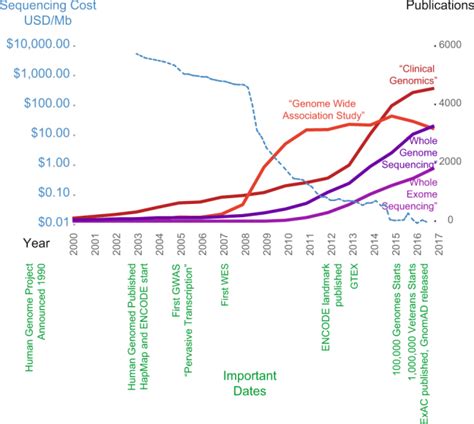 Realizing The Significance Of Noncoding Functionality In Clinical Genomics Abstract Europe PMC