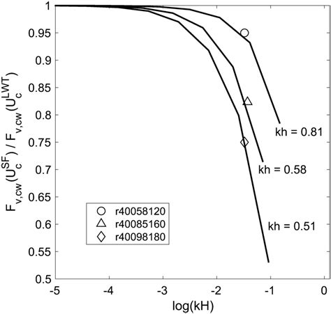 Ratios Of Fdcw‾ Computed With Stokes Drift From Stream Function Wave Download Scientific