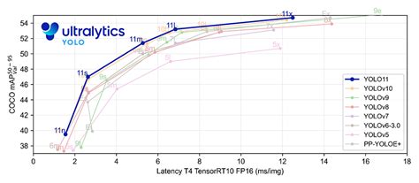 yolov11 正式发布！你需要知道什么 另附：yolov8 与yolov11 各模型性能比较 csdn博客