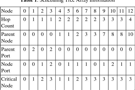 table 1 from traffic scheduling algorithm for wireless networks using