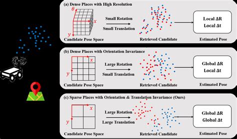 Dense Places And Sparse Places We Classify The Global Localization