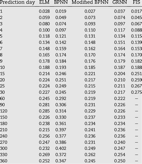E Comparison Of Elm Fis Bpnn Modified Bpnn And Grnn Rms Prediction Download Table
